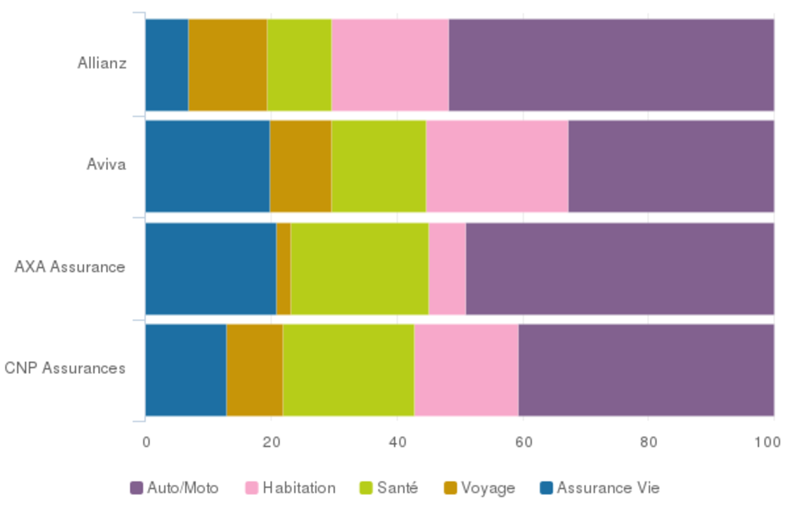Assurance : zoom sur la présence social media de 4 marques | Brandwatch