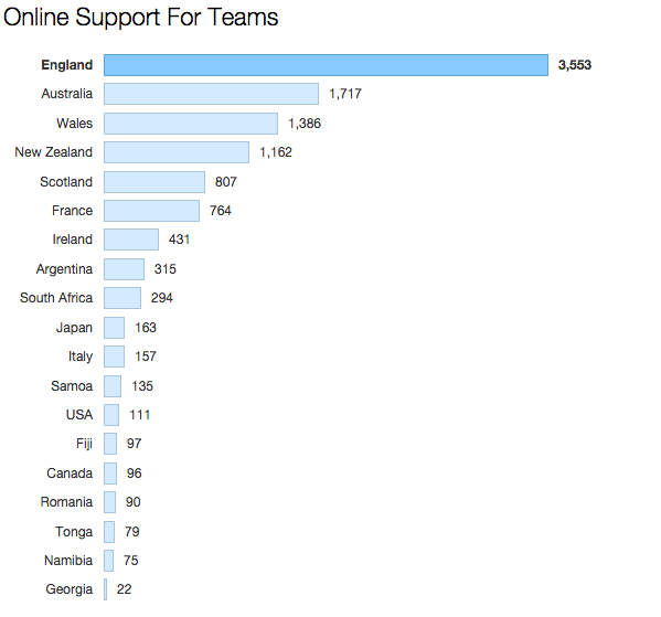 Who Will Win the Rugby World Cup | Brandwatch