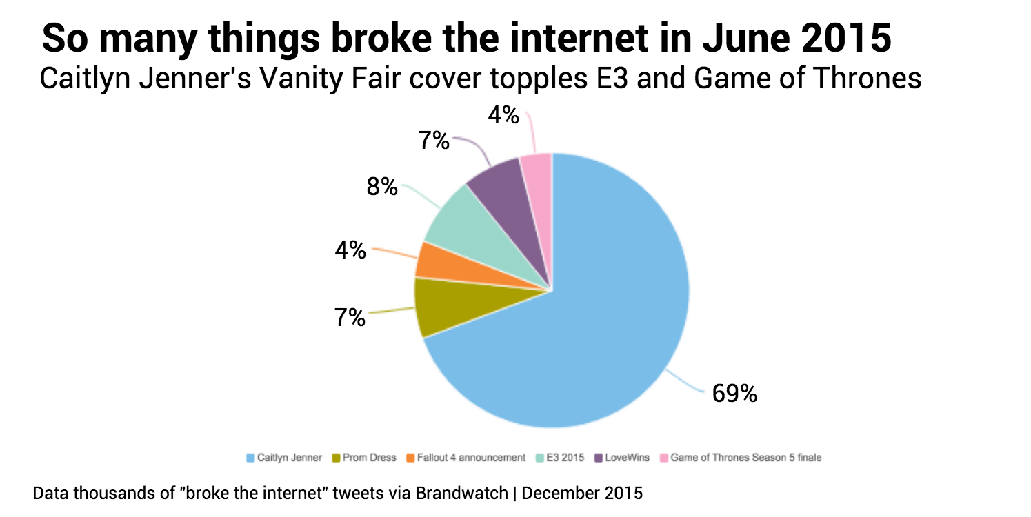 React: What broke the internet in 2015? | Brandwatch