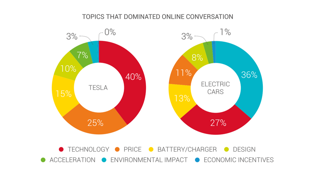 Consumer Insights for the Automotive Industry - Brandwatch | Brandwatch