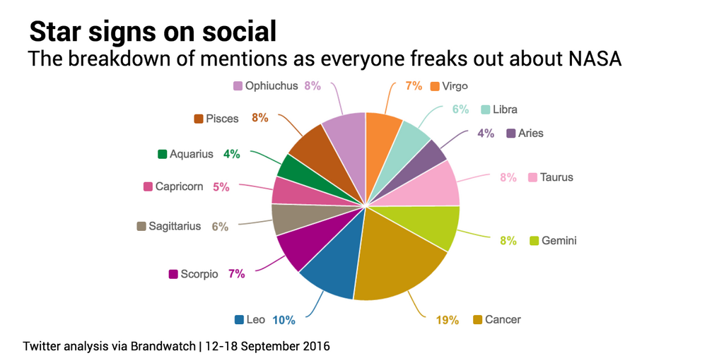 People Are Freaking Out as NASA "Changes Star Signs" | Brandwatch