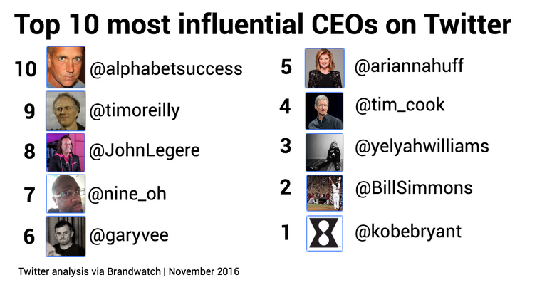 Brandwatch React: The Most Influential CEOs on Twitter | Brandwatch