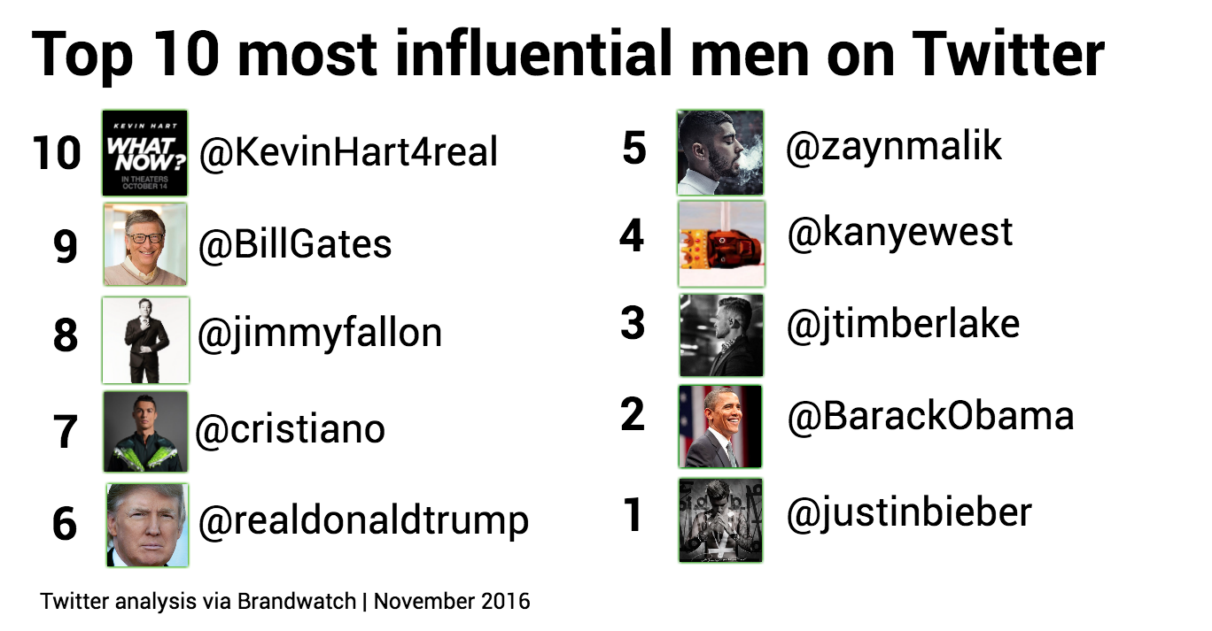 The Most Influential Men and Women on Twitter 2016 | Brandwatch