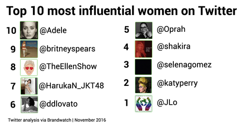 The Most Influential Men and Women on Twitter 2016 | Brandwatch