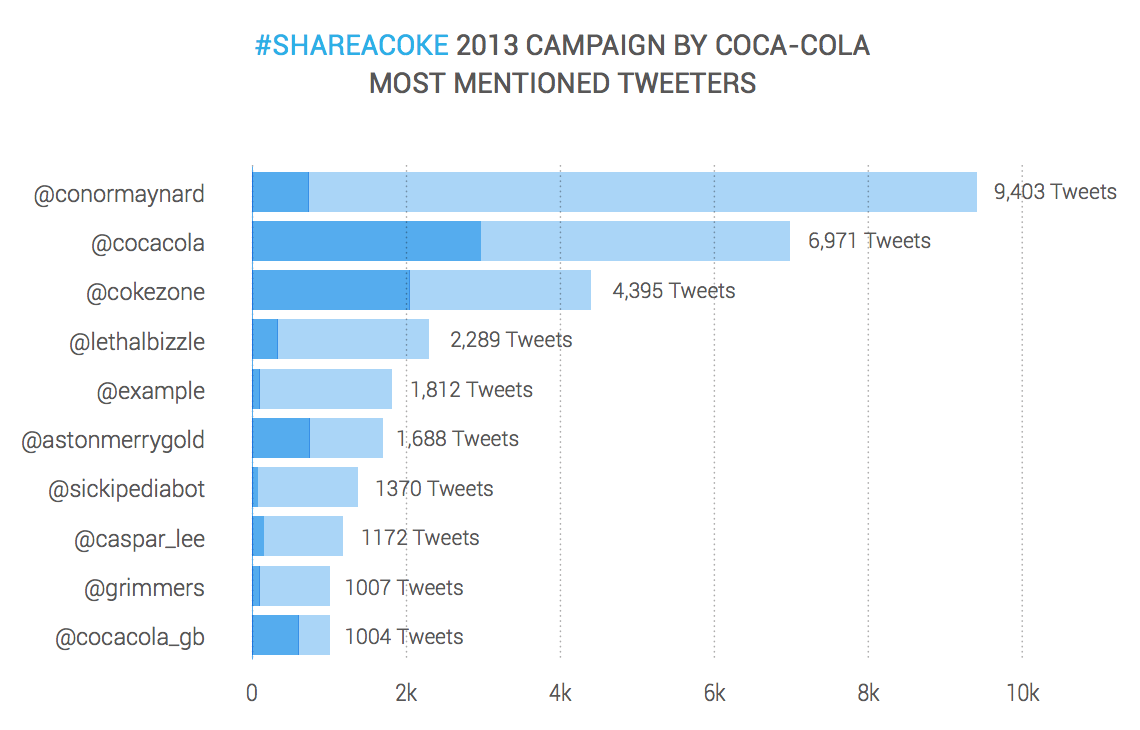 10 Most Influential Twitter Marketing Campaigns of All Time | Brandwatch