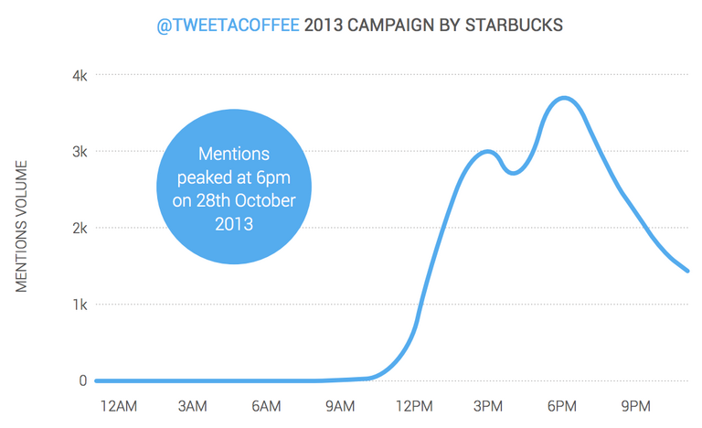 10 Most Influential Twitter Marketing Campaigns of All Time | Brandwatch