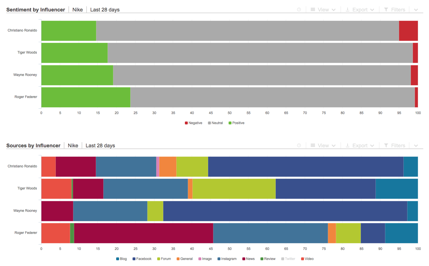 Introducing the Dashboard Wizard: Making Social Analytics 10 Times ...