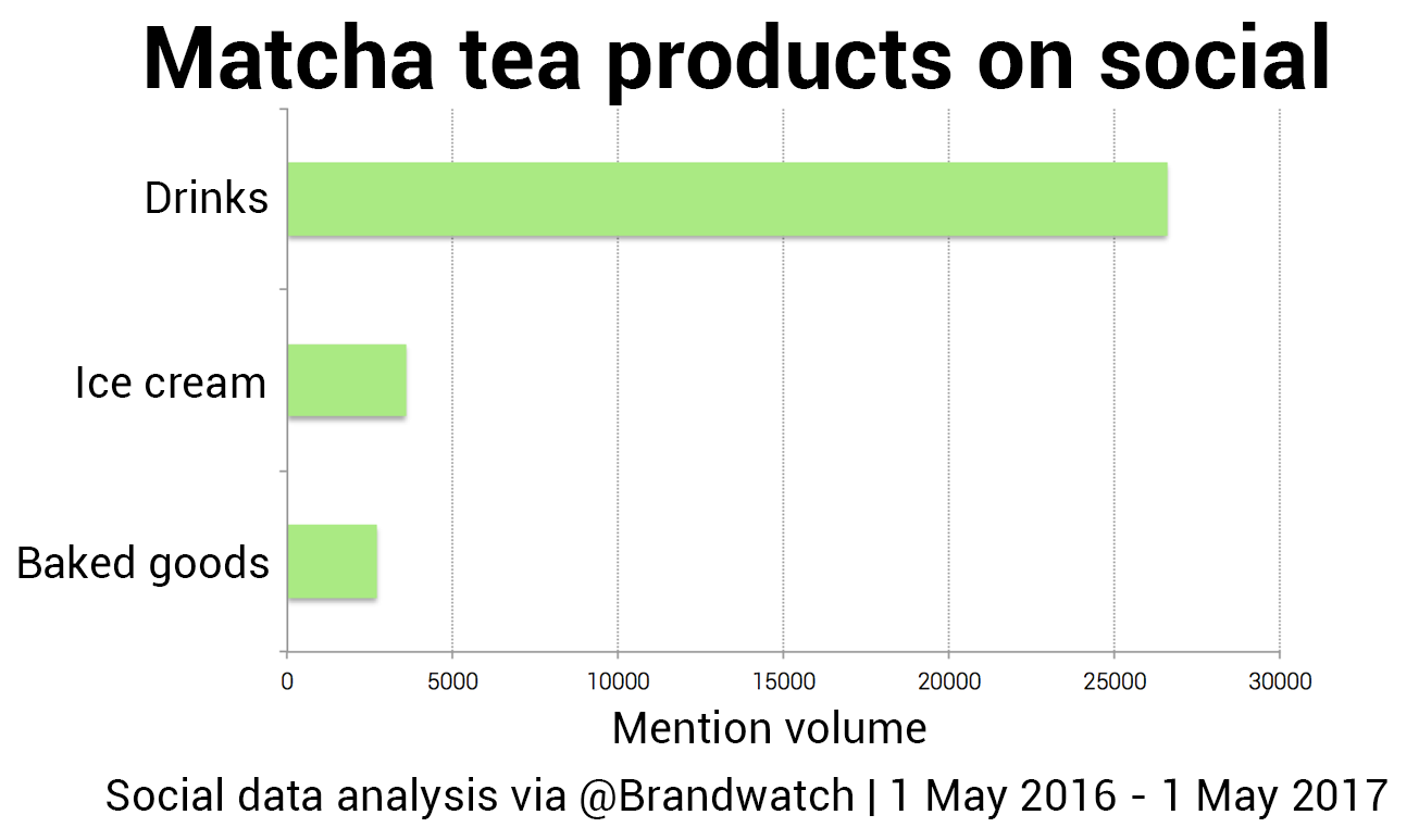 What Can Social Data Tell Us About Matcha Tea Drinkers? | Brandwatch