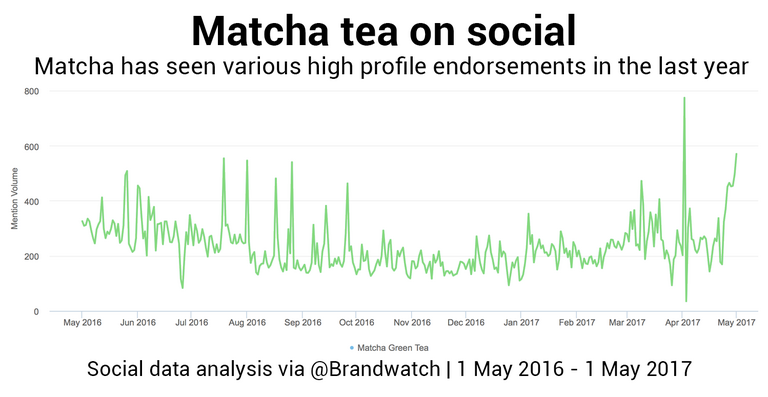 What Can Social Data Tell Us About Matcha Tea Drinkers? | Brandwatch