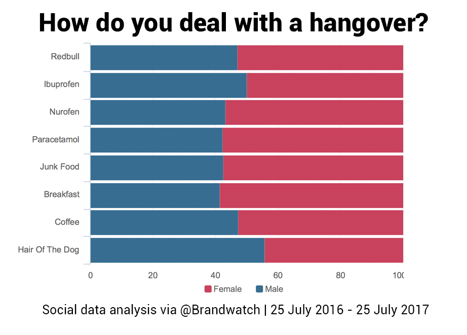 Hangover Data: When Is The Most Hungover Day of the Year? | Brandwatch