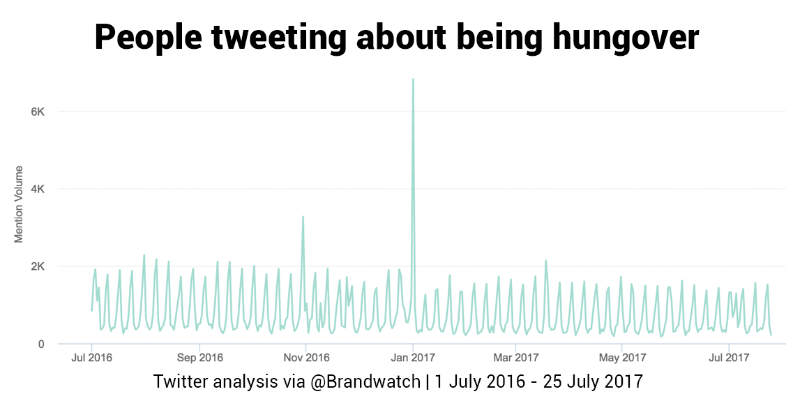 Hangover Data: When Is The Most Hungover Day of the Year? | Brandwatch