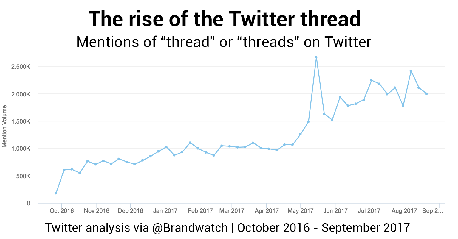 Don't @ Me: Reasons Why Twitter Threads Are Great | Brandwatch