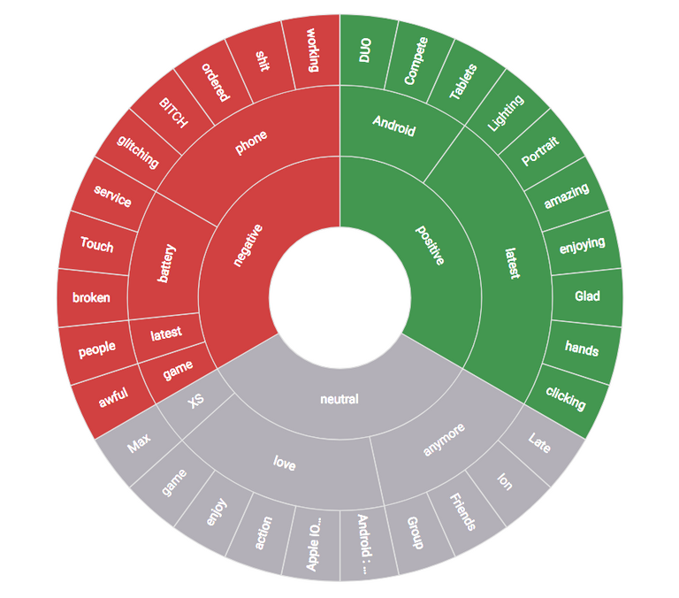Brandwatch: Introducing The Topic Wheel | Brandwatch