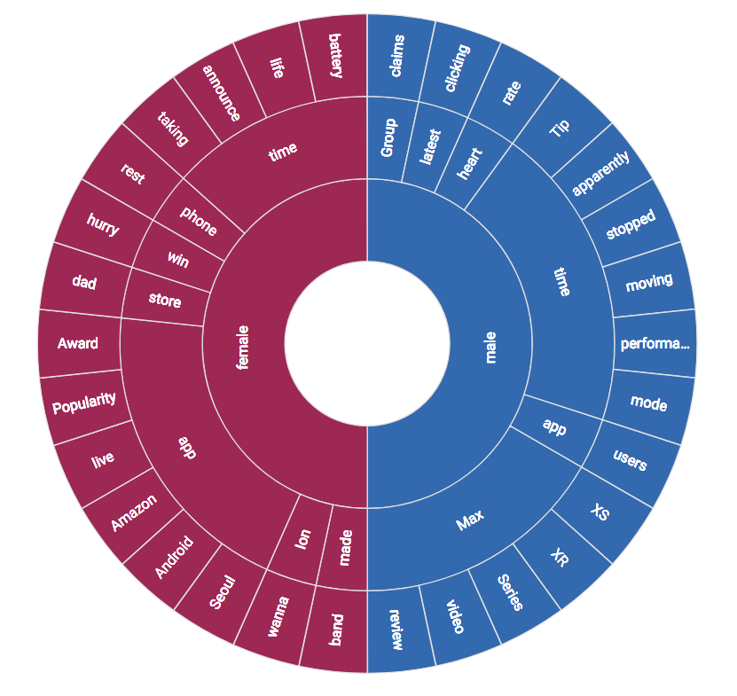 Brandwatch: Introducing The Topic Wheel | Brandwatch