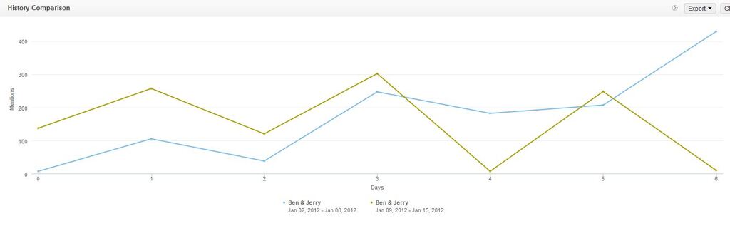 Product Update: Mentions Map and History Comparison | Brandwatch