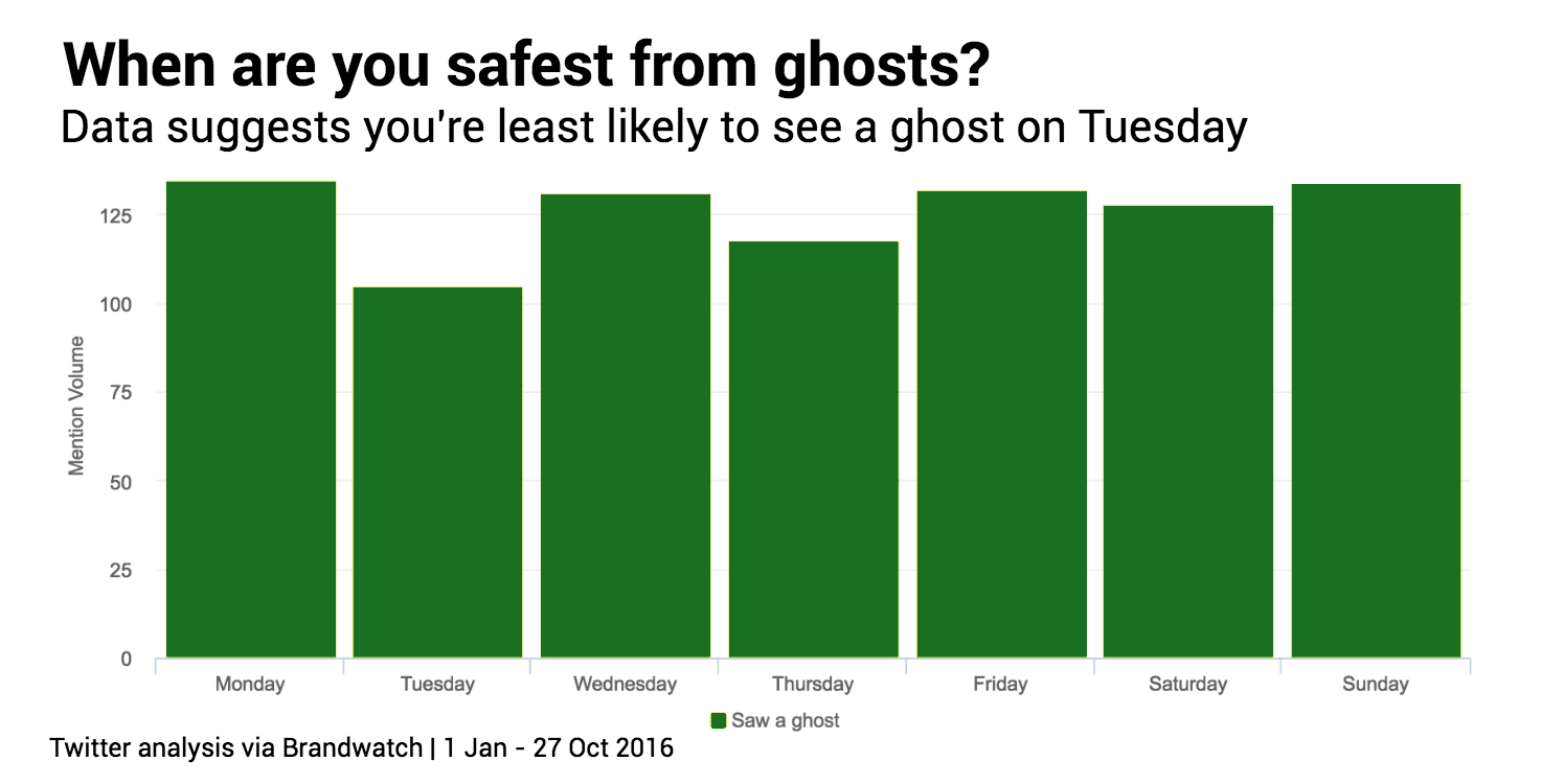 Tracking Ghost Sightings Using Social Intelligence | Brandwatch