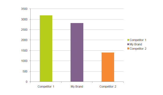 The 5 Most Important Social Media Monitoring Graphs | Brandwatch